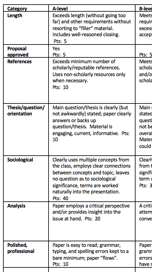 How to read an assignment sheet and rubric – Undergraduates Write!